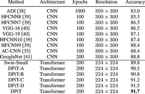 Comparing Our Proposed Dpit Against Other Cnn Based Approaches On The Download Scientific