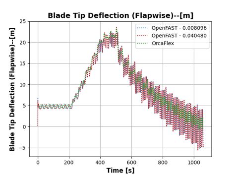 Beamdyn Vs Orcaflex Blade Tip Flapwise Deflection Computer Aided Engineering Software Tools
