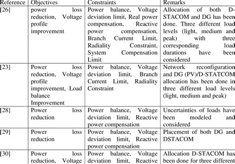 Review Of Different Research Works On D Statcom Allocation Download
