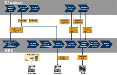 SAP T Codes GATEWAY BILL