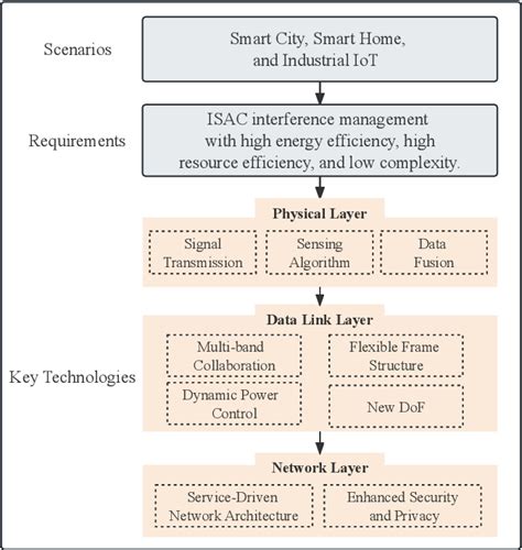 Figure 11 From Interference Management For Integrated Sensing And
