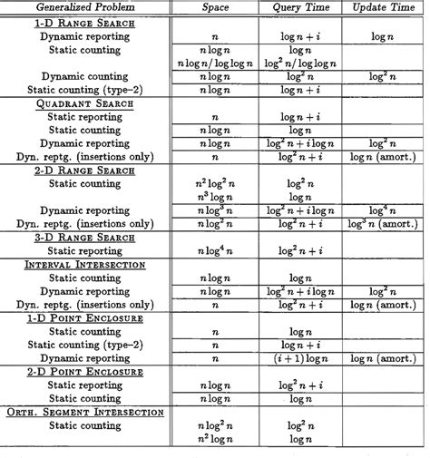 Table 1 From Further Results On Generalized Intersection Searching