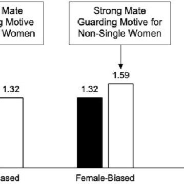 THE EFFECTS OF RELATIONSHIP STATUS AND SEX RATIO ON WOMEN S PREFERENCE Download Scientific