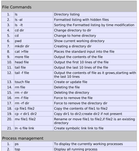 Rajeshwari Chintalapally On Linkedin Linux Commands🖥️