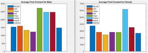 Mean Of Formant Frequency For Various Emotions Of Ravdess Database