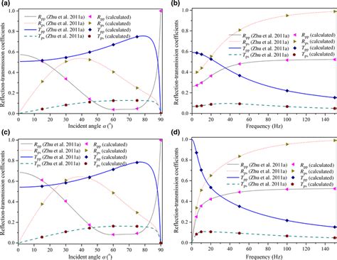 Reflectiontransmission Coefficients Of P Wave Propagation Across A Download Scientific Diagram