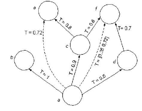 Using Trust Propagation To Obtain A Reputation Valueinterval For E And