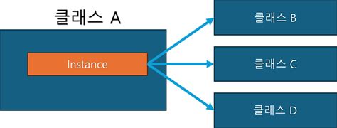 디자인 패턴이란