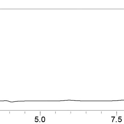 Hplc Peak Of Simultaneous Estimation Of Curcumin And Paclitaxel 100 Download Scientific Diagram