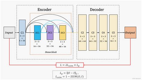 图像融合论文阅读：densefuse A Fusion Approach To Infrared And Visible Images Csdn博客