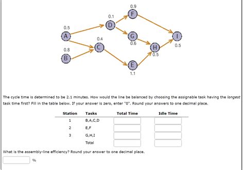 Solved The Cycle Time Is Determined To Be 21 Minutes How