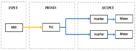 Gambar 5 Perancangan Sistem Kontrol Download Scientific Diagram