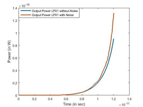Comparative Continuous Wave Modulation Download Scientific Diagram