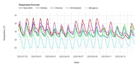 arka banerjee on linkedin temperature forecast india algorithm