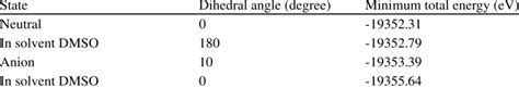 Calculated Minimum Total Energy And Their Respective Dihedral Angles Download Scientific