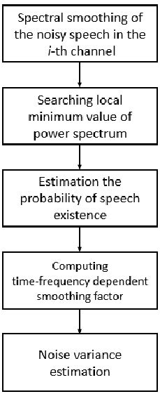 Flow Diagram Of Proposed Noise Estimation Algorithm Download Scientific Diagram