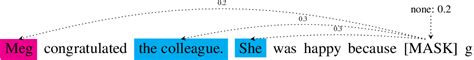 Figure 1 From Does Referent Predictability Affect The Choice Of Referential Form A