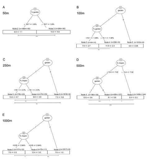 Regression Trees For The Model Unstandardized For Local Context Ie