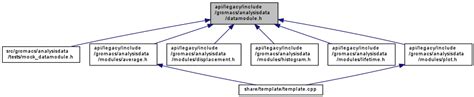 Gromacs Api Legacy Include Gromacs Analysisdata Datamodule H File