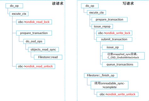ceph中对象读写请求的顺序性和并发控制 ceph read after write、 csdn博客