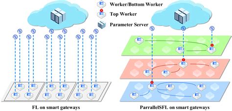 Parallelsfl A Novel Split Federated Learning Framework Tackling