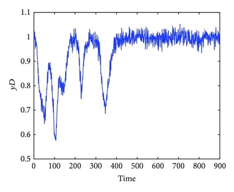 The Observed Output Data Of The Distillation Column In Cross Validation