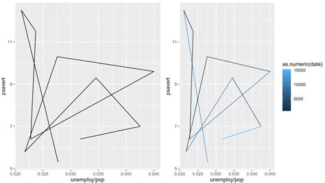 R 数据可视化 —— Ggplot 线条图ggplot Linetype Csdn博客