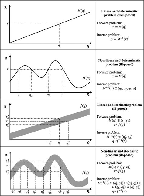 Conceptual Representation Of The Relationship Between Linearity Download Scientific Diagram