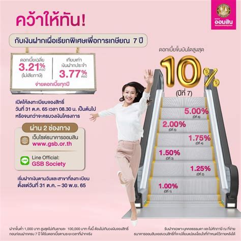 เปิดลงทะเบียนจองสิทธิเงินฝากออมสิน ดอกเบี้ยขั้นบันไดสูงสุด 10 เริ่ม 31