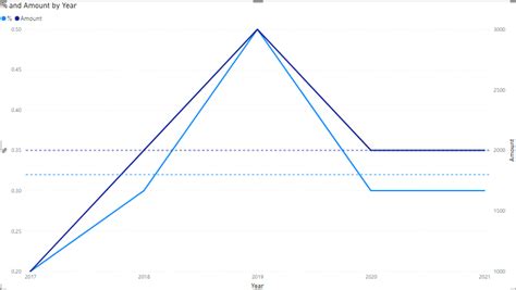 bug average line in line chart microsoft fabric community