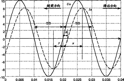 Three Phase Circuit Phase Difference Measurement Method Measurement