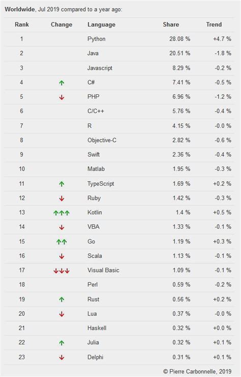 重磅！python再次第一，java和c下降，凭什么？ Csdn博客