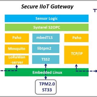 Secure IIoT Gateway Implementation Download Scientific Diagram