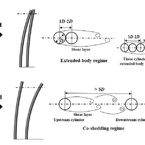 Pdf Vortex Induced Reconfiguration Of A Tandem Arrangement Of