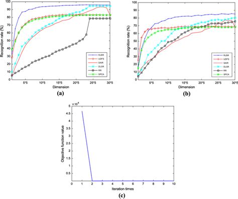 A The Average Recognition Rates Versus The Dimensions Of Different Download Scientific