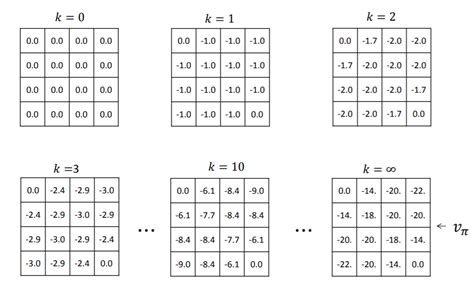 Fundamentals Of Reinforcement Learning Navigating Gridworld With