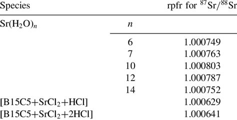 Summary Of Values Of Reduced Partition Function Ratios At 50 C Download Table