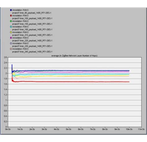Table 1 From Performance Analysis Of Ieee 802154 Based Sensor