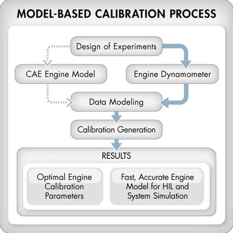 Optimization Software Model Based Calibration Toolbox™ The Mathworks Modeling