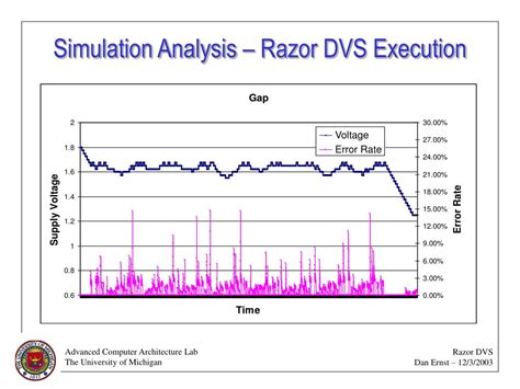 Ppt Razor Dynamic Voltage Scaling Based On Circuit Level Timing