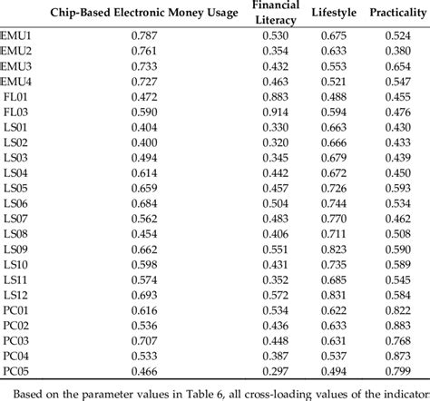 Cross Loading Parameter Value Download Scientific Diagram