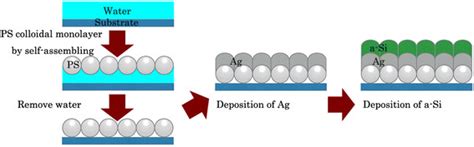 Fabrication Schematic Of The Conformal Periodic Hexagonal Array