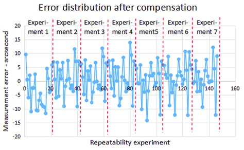 error distribution after compensation download scientific diagram