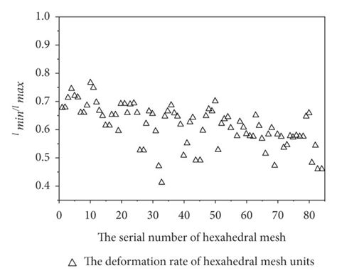 The Distribution Of The Volume And Deformation Rate Of Hexahedral Download Scientific Diagram