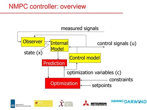 Ppt Optimised Aerodynamics And Control By Nonlinear Model Based Predictive Control Powerpoint