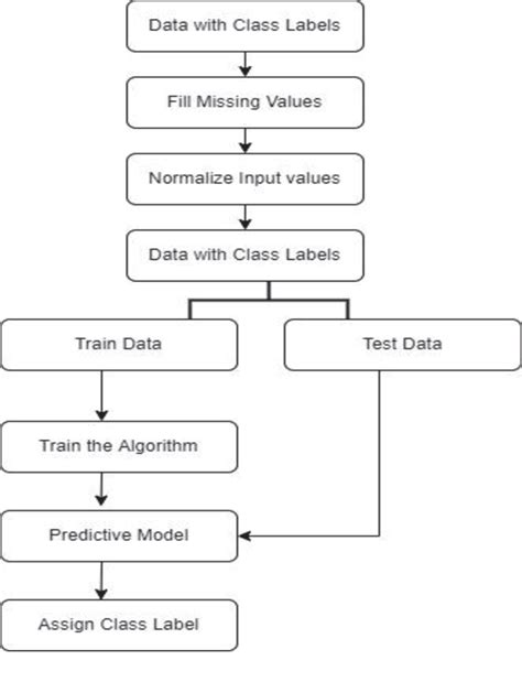 figure 1 from application of ann svm and knn in the prediction of