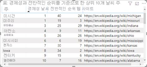 Power Bi에서 조건부 테이블 서식 적용 Power Bi Microsoft Learn