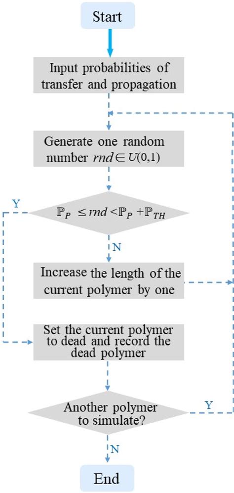 Flowchart Of Naive Steady‐state Monte Carlo Method For The Kinetic