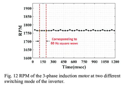 A Phase Current Waveform Of The 3 Phase Induction Motor At Two