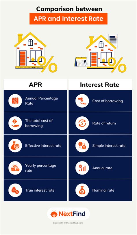 20 Differences Between APR And Interest Rate Explained